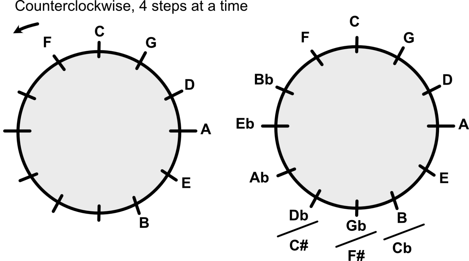 The Circle of Fourths and Fifths – Plucking Strummers Ukulele Club