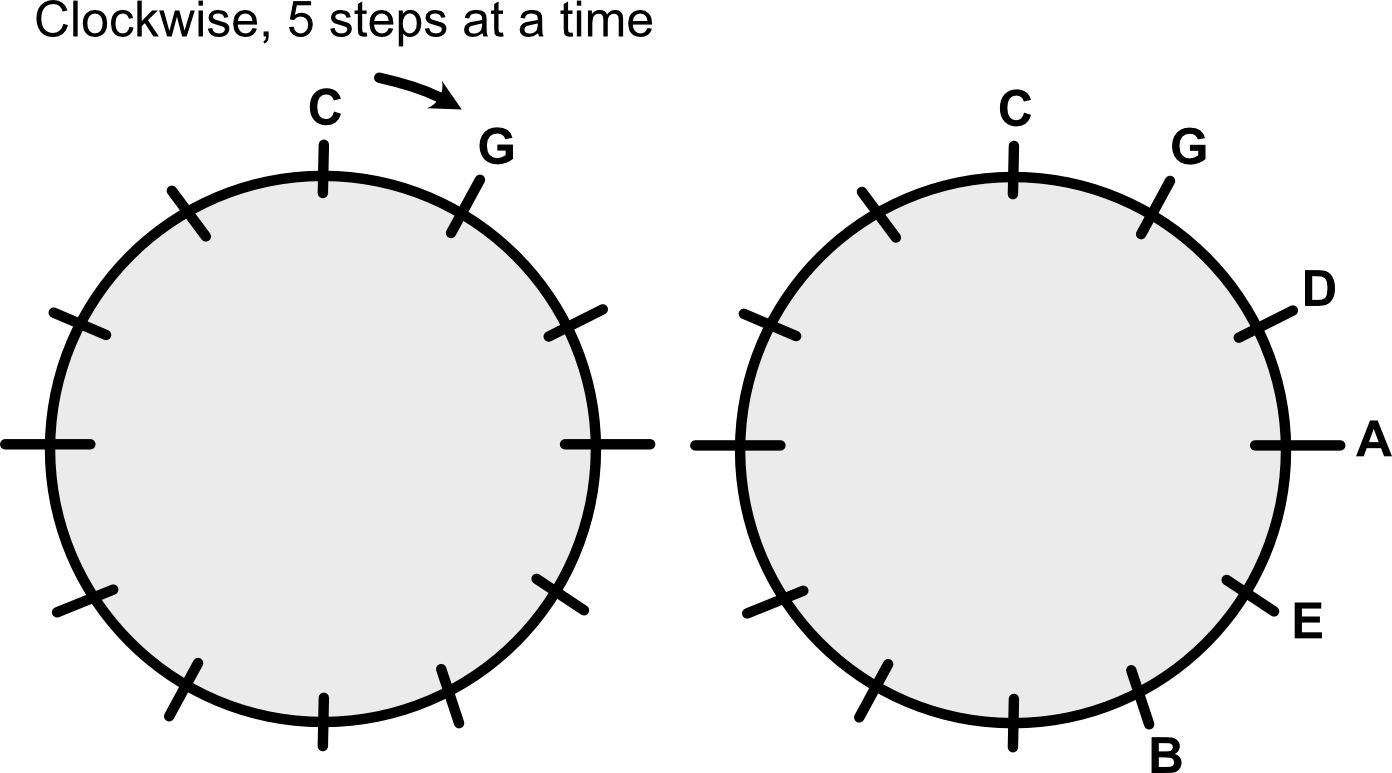 The Circle of Fourths and Fifths – Plucking Strummers Ukulele Club