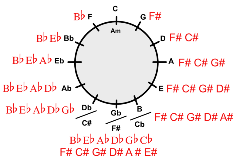 The Circle of Fourths and Fifths – Plucking Strummers Ukulele Club